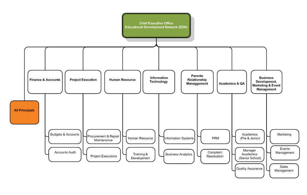 Org.Structure | EDN - Educational Development Network